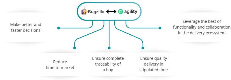 Bugzilla Versionone Integration Versionone Bug Tracking Integration