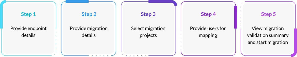 TFS to VSTS Migration | Migrate from TFS to VSTS